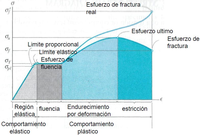 Diagramas esfuerzo-deformación unitaria, convencional y real, para un ...